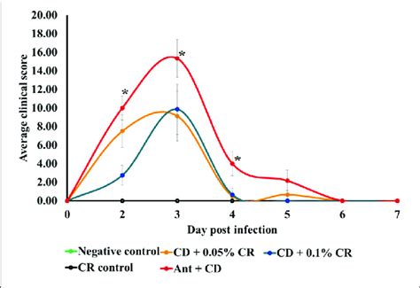 Effect Of Cr Supplementation On The Severity Of C Difficile