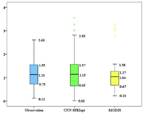 Comparison Of The Interannual Variation Of Gpp Simulations And