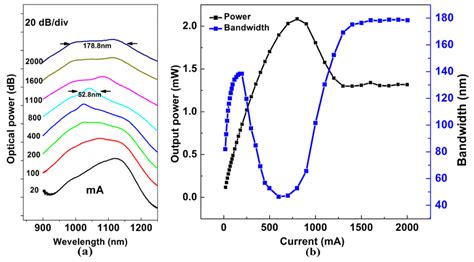 A Room Temperature Cw Emission Spectrum At Different Injection