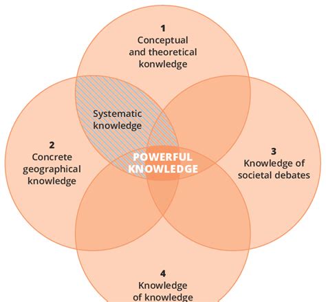 Powerful Knowledge In Geography Download Scientific Diagram