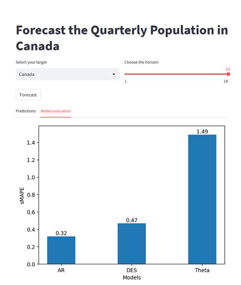 Deploy Your Time Series Forecasting Model With Streamlit