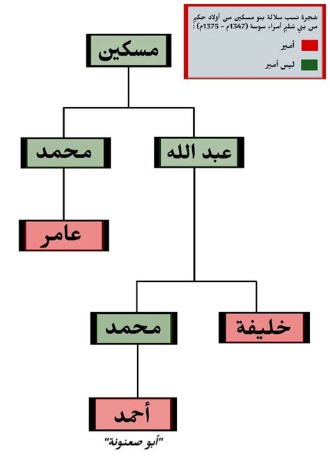 إمارة بنو مسكين من أولاد حكيم من بنو عوف من بني سُليم في مدينة سوسة R