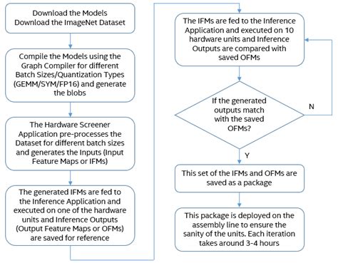 Flowchart Of Screening Process Download Scientific Diagram