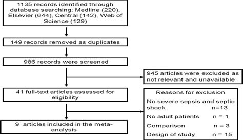 The Effect Of Early Goal Directed Therapy On Outcome In Adul
