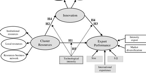 General Framework Of Export Performance Determinants Source The Authors Download Scientific