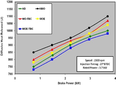 Variation Of Diffusive Heat Released At Different Loads Download