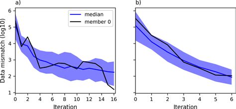 11 Evolution Of The Decimal Logarithm Of The Data Mismatch When 11 Evolution Of The Decimal Logarithm Of The Data Mismatch When