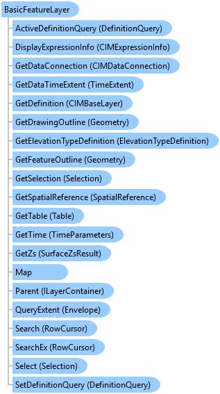 Basicfeaturelayer Class—arcgis Pro