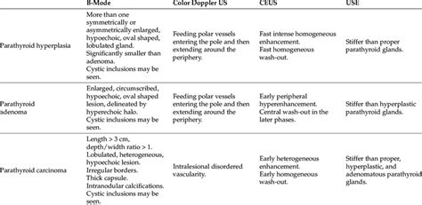 Ultrasound Us Features Of Parathyroid Lesions On B Mode Color