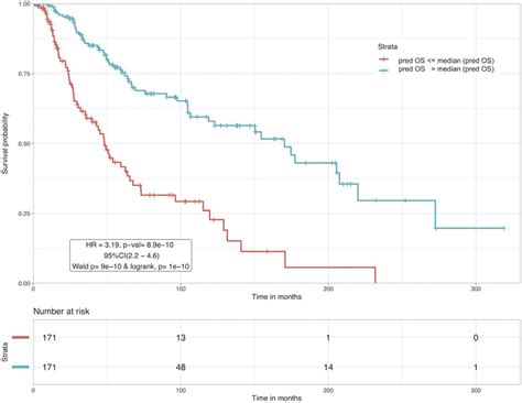 Kaplan Meier Plots For Risk Stratification Of Cm Patients Based On Svr