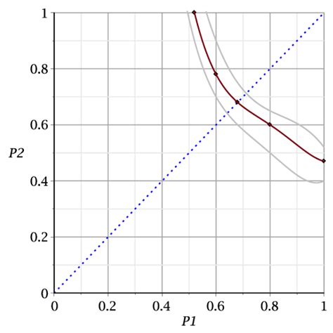 Best Approximation Regions In P P 1 P 2 Space For 1 St Class And