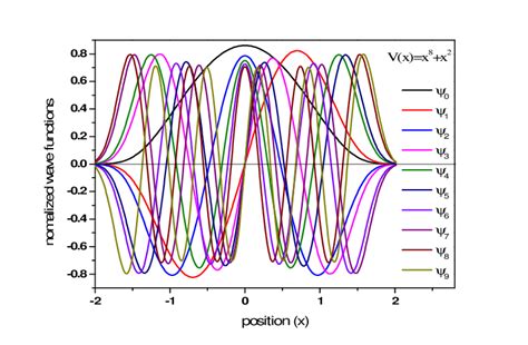 Normalized Wave Functions Curves As Functions Of The Position For The