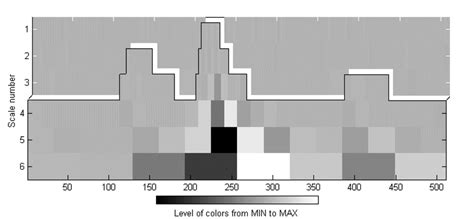A The Example Heartbeat Solid And The Adapted Bandwidth Variability