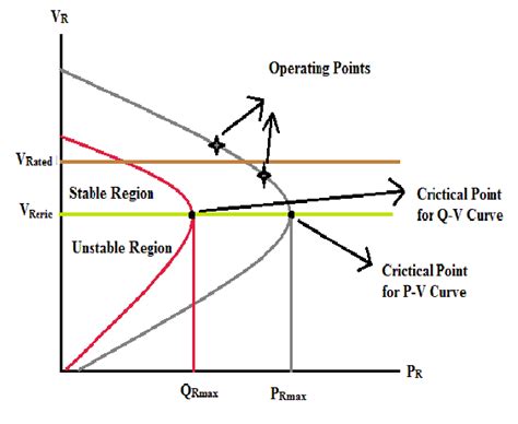P V Curve And Q V Curve Iii Reactive Power Compensation Download