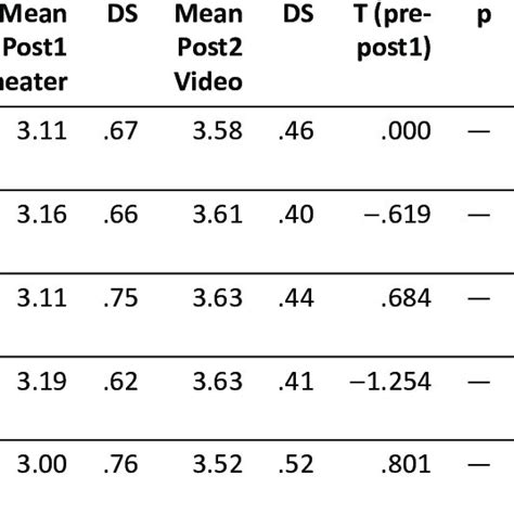 Pre Test Post Test 1 Theater And Post Test 2 Video Means Standard