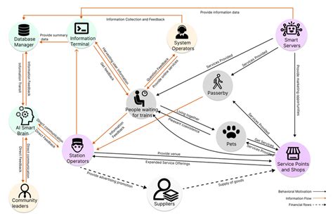 Ecosystem Loops Based On Gigamapping From Group A Download Scientific Diagram