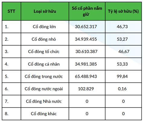 Tập đoàn Trường Thành Việt Nam Sắp Nhận Thêm 22 Triệu Cp Từ Cổ Tức Teg
