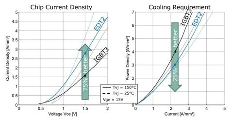 英飞凌推出全新车规级 750 V Edt2 Igbt，该产品有哪些优势？ 知乎
