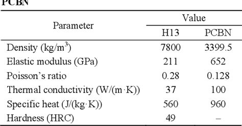 Table 1 From Chip Morphology Predictions While Machining Hardened Tool Steel Using Finite