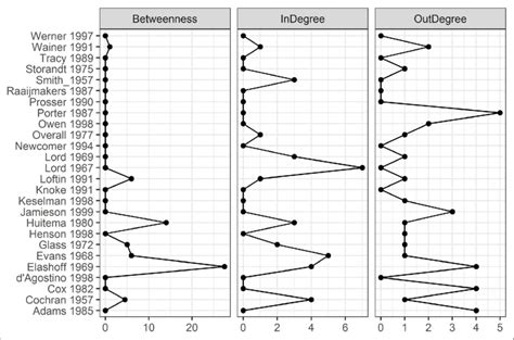 Centrality Plot Containing All Centrality Indices For The Single Nodes Download Scientific