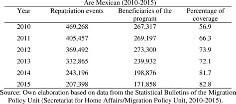 Mexican Repatriation Events And Support Granted By The Prh We