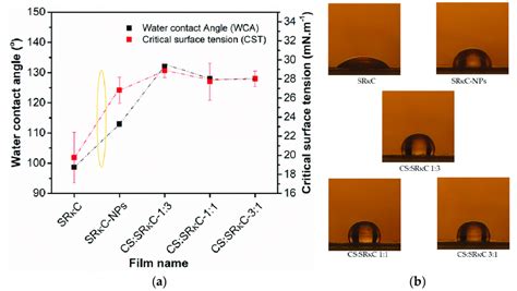 A Water Contact Angle And Critical Surface Tension Of Download