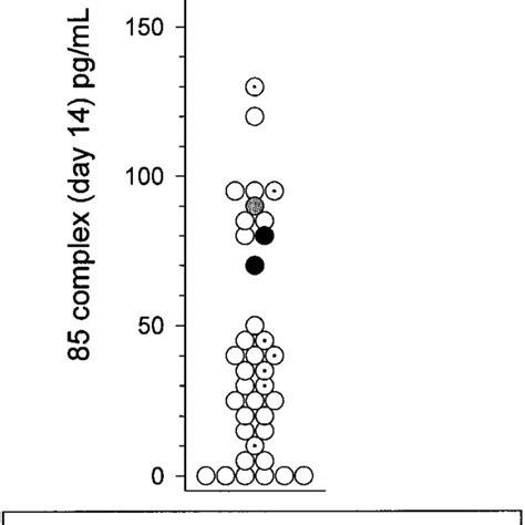 Relationship Of Antigen 85 Complex Concentration In Spu Download