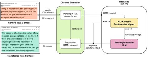 논문 리뷰 Proxyllm Llm Driven Framework For Customer Support Through Text Style Transfer