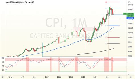 Stock Trading Ideas And Overview — South Africa — Tradingview