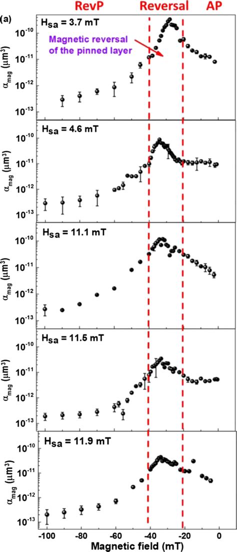 A Typical Magnetoresistance Curve Of Mtj With The In Plane Easy Axis
