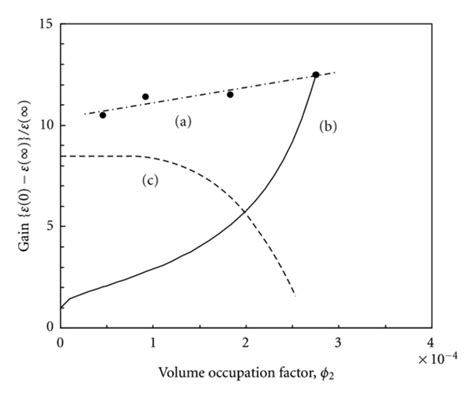 A Theoretical Curve Fitting To The Experimental Data Of The Gain In The