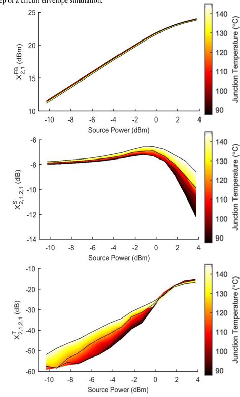 Figure 1 From Electrothermal X Parameters For Dynamic Modeling Of Rf
