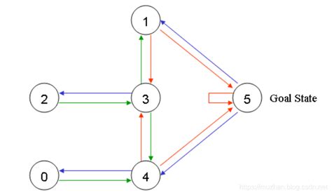 强化学习之q learning q learning watkins et al 1992 csdn博客