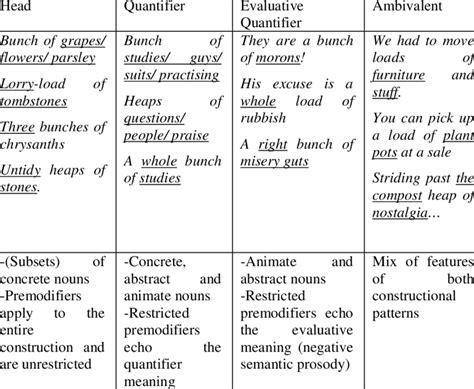 Sn Constructions As Collocationally Constrained Constructions