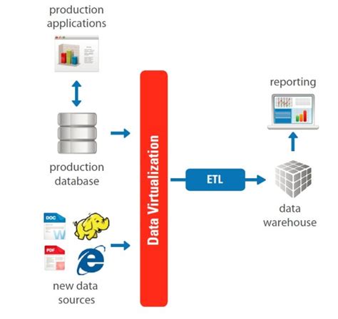 Use Data Virtualization To Breathe New Life Into Etl Processes Sandhill
