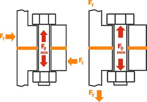 Torque Vs Preload Strainlabs System Sensor Equipped Bolts
