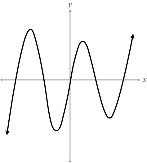 Explore Polynomial Functions In One Variable Solutions Demme Learning