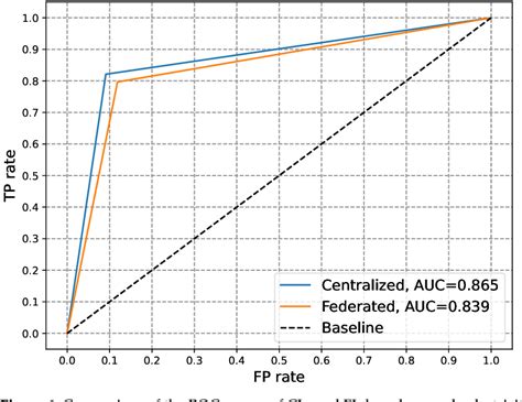 Figure 6 From Deep Anomaly Detection Framework Utilizing Federated