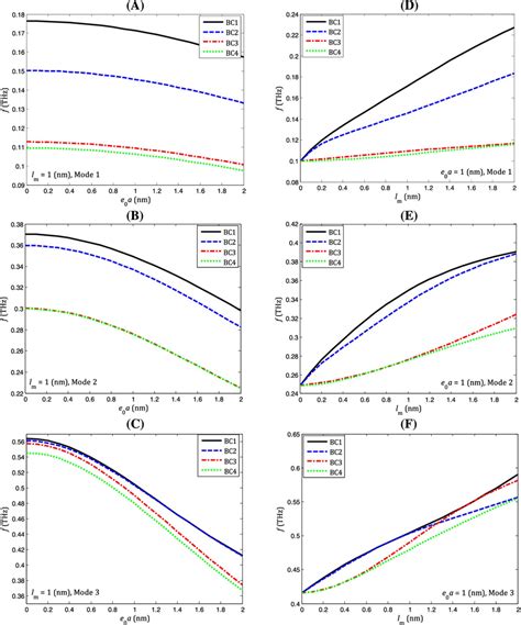 The Effect Of Ac Nonlocal Parameter And Df Strain Gradient