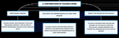 Long Term Memory And Tulvings Model Algor Cards