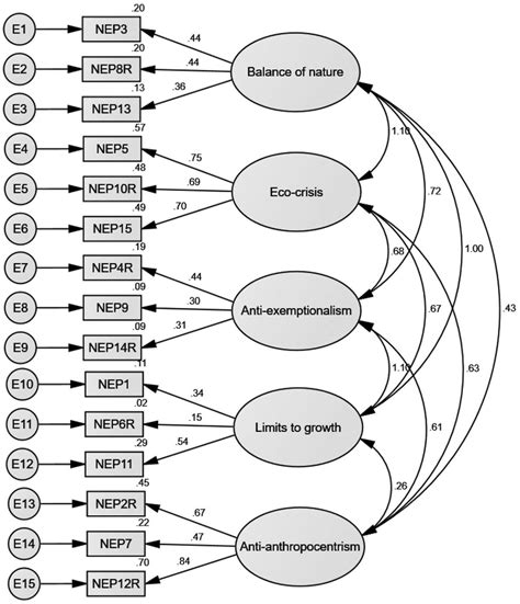 Confirmatory Factor Analysis Of The New Ecological Paradigm Scale Model 1 Download