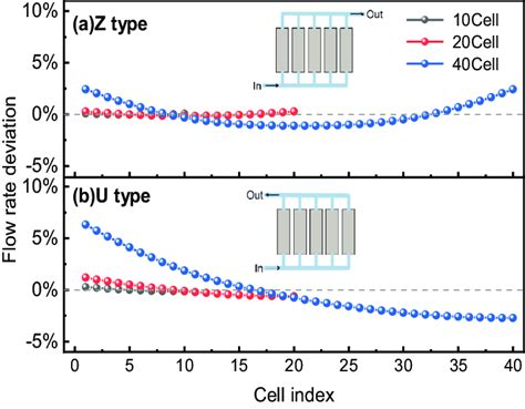 Flow Rate Deviation Between Cells In Vrfb Stack Under Different