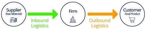 Getting Started With Logistics Management Smartsheet