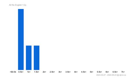Salary Statistics On Djinni