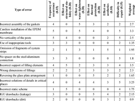 Scoring Of The Adverse Effect Of Design And Assembly Errors On The