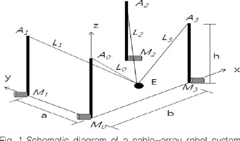 Figure 5 From Design Of A Cable Array Robot System Semantic Scholar