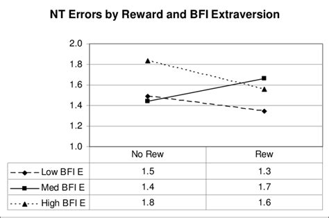 Nt Errors By Reward And Bfi Extraversion Download Scientific Diagram