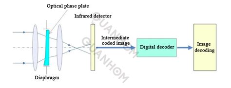 Wavefront Coding Athermal Infrared Imaging Technology Review And Future