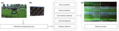 Uav Multispectral Image Acquisition And Pre Processing Steps