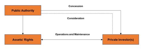 Asset Monetisation Unlocking Capital For Infrastructure Development
